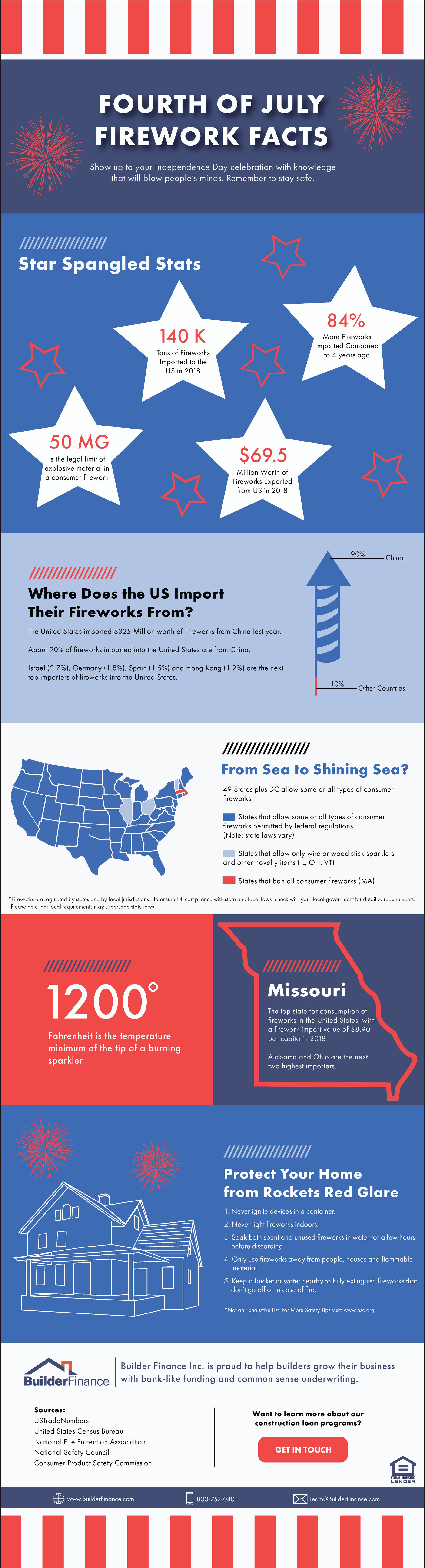 Infographic: Celebrate Fourth of July with Builder Finance Inc.